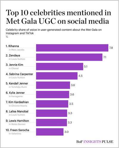 5 Fashion Brands That Dominated the Met Gala Social Conversation | BoF