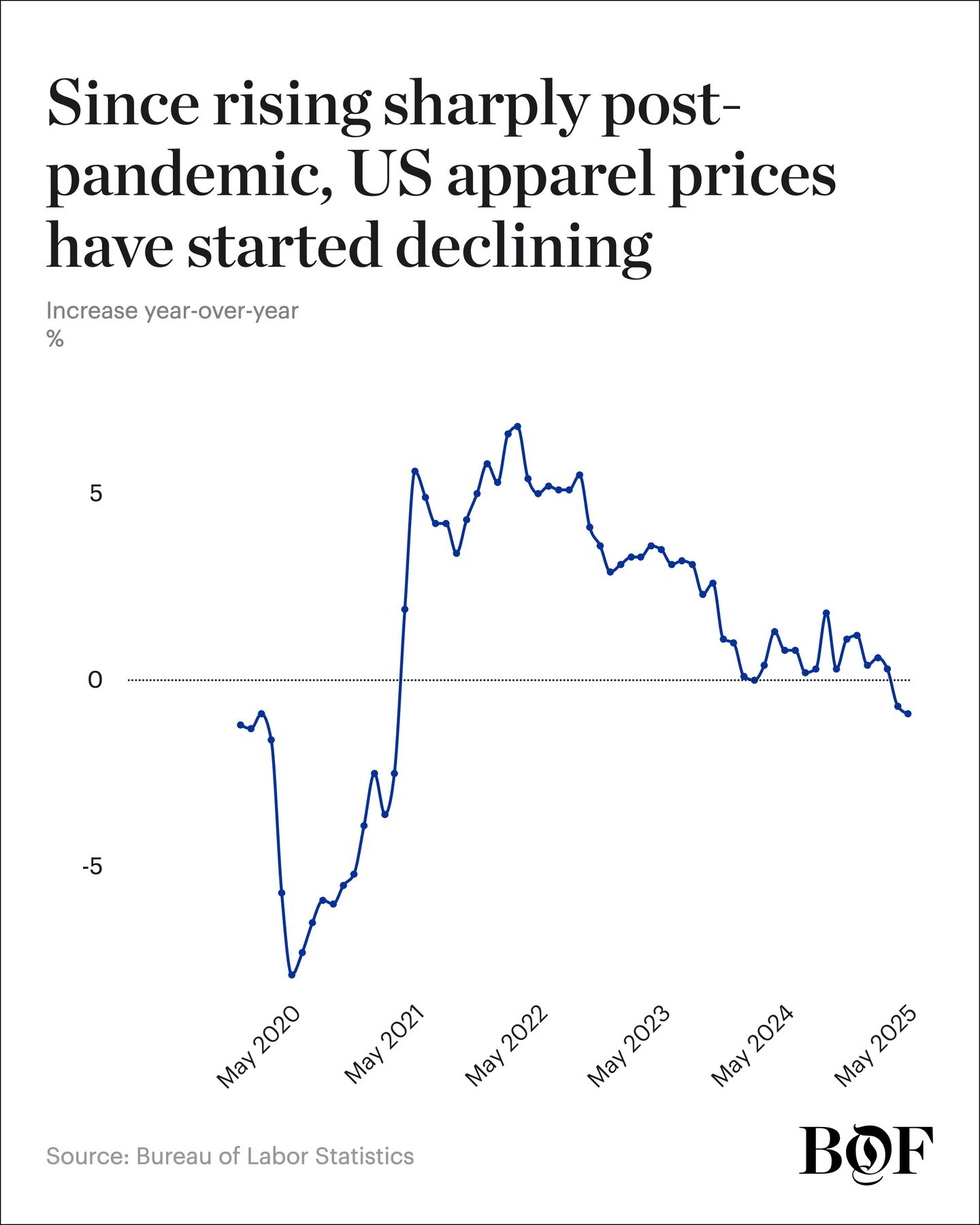 Surprise! Why Apparel Prices Are Actually Falling | BoF