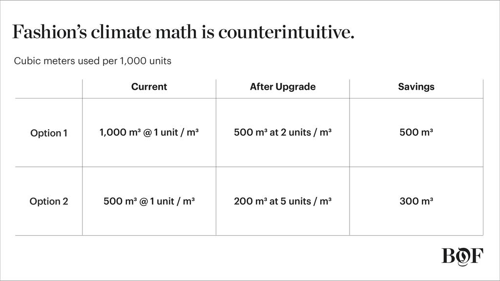 Fashion S Confounding Climate Math Explained Bof
