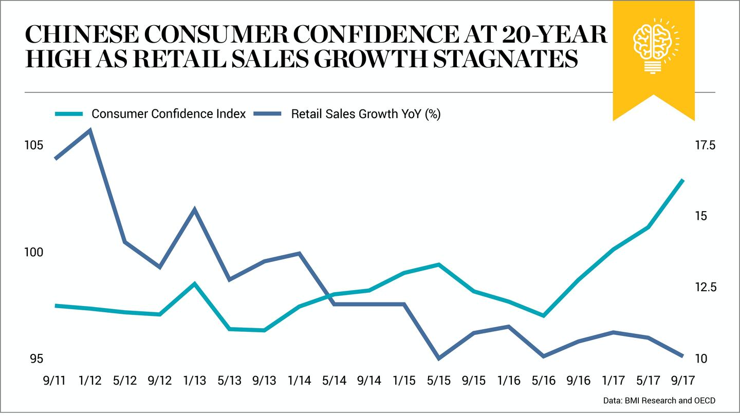 Chinese Consumer Confidence Hits High, But Some See Clouds | BoF