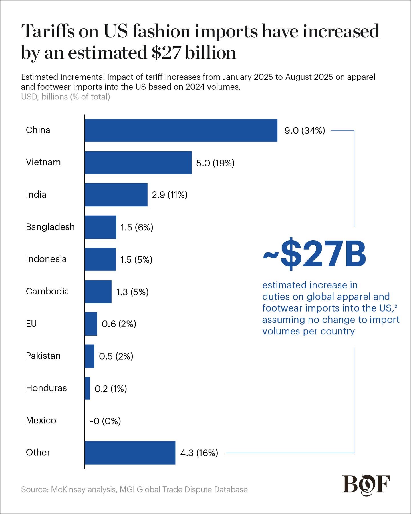 Trump’s Tariffs Have Already Rewired the Global Fashion Industry | BoF