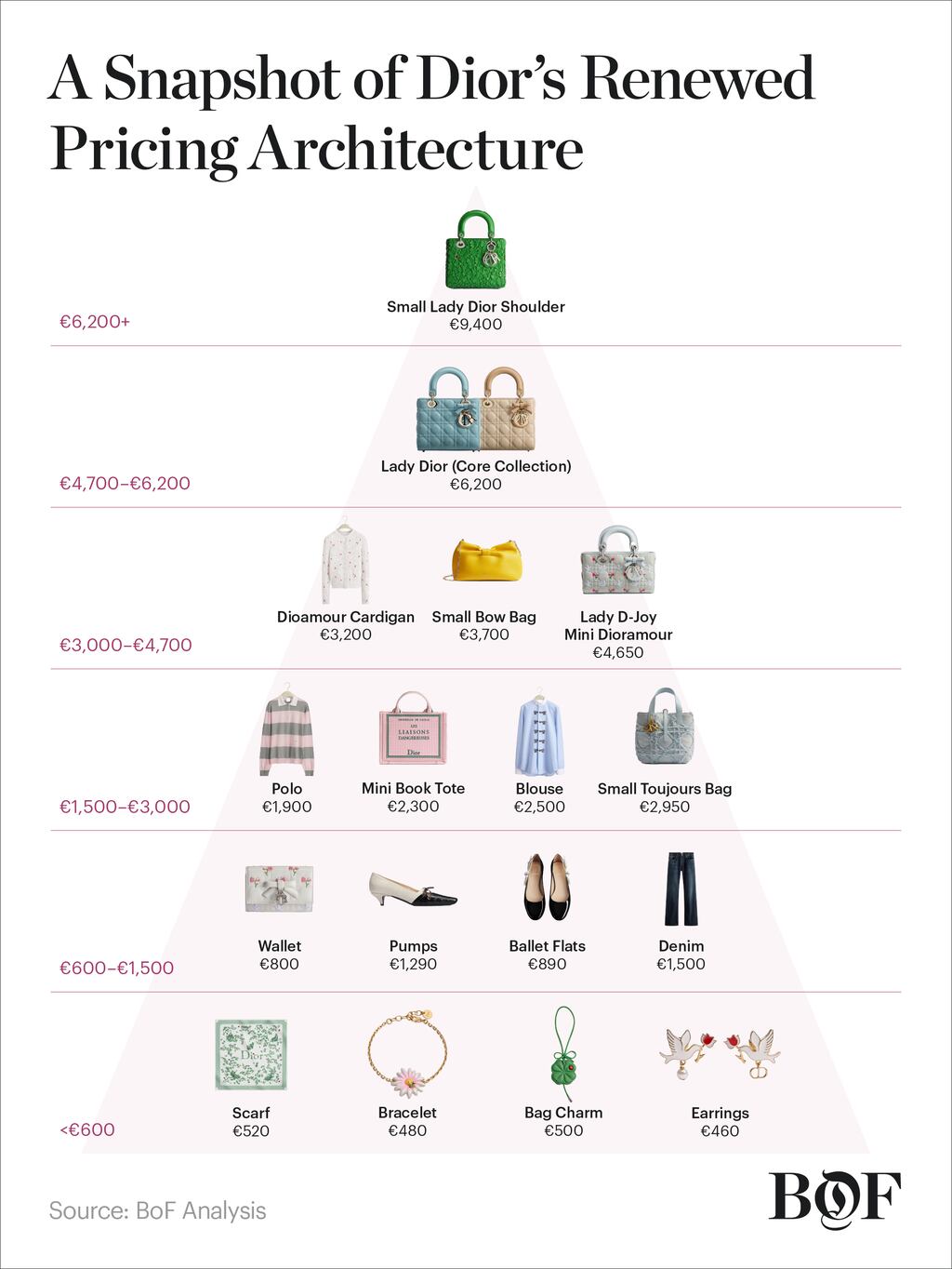 How Dior and Chanel Are Tackling Fashion’s Pricing Problem | BoF
