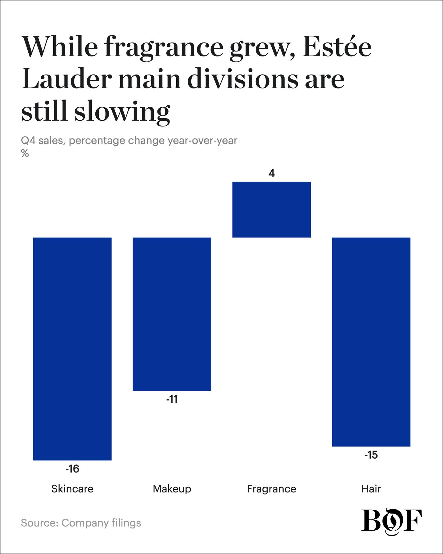 Estée Lauder Companies Says Its Turnaround Is Working — Slowly | BoF