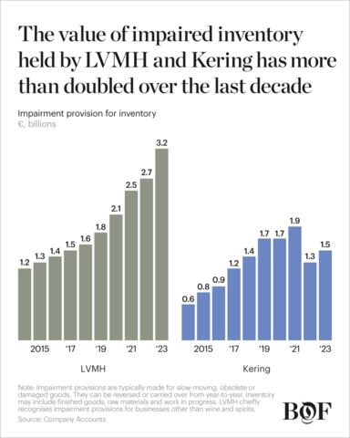 AI, Outlets, Recycling: Can Luxury Solve Its Billion-Dollar Excess ...