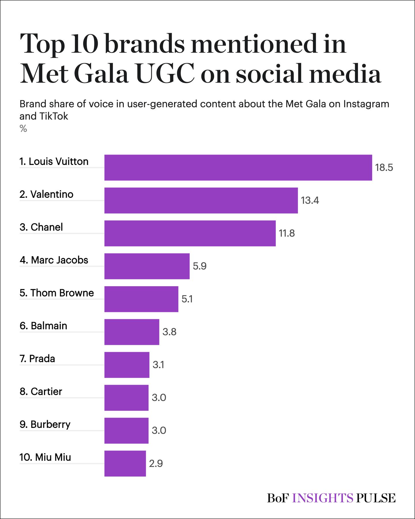 5 Fashion Brands That Dominated the Met Gala Social Conversation | BoF