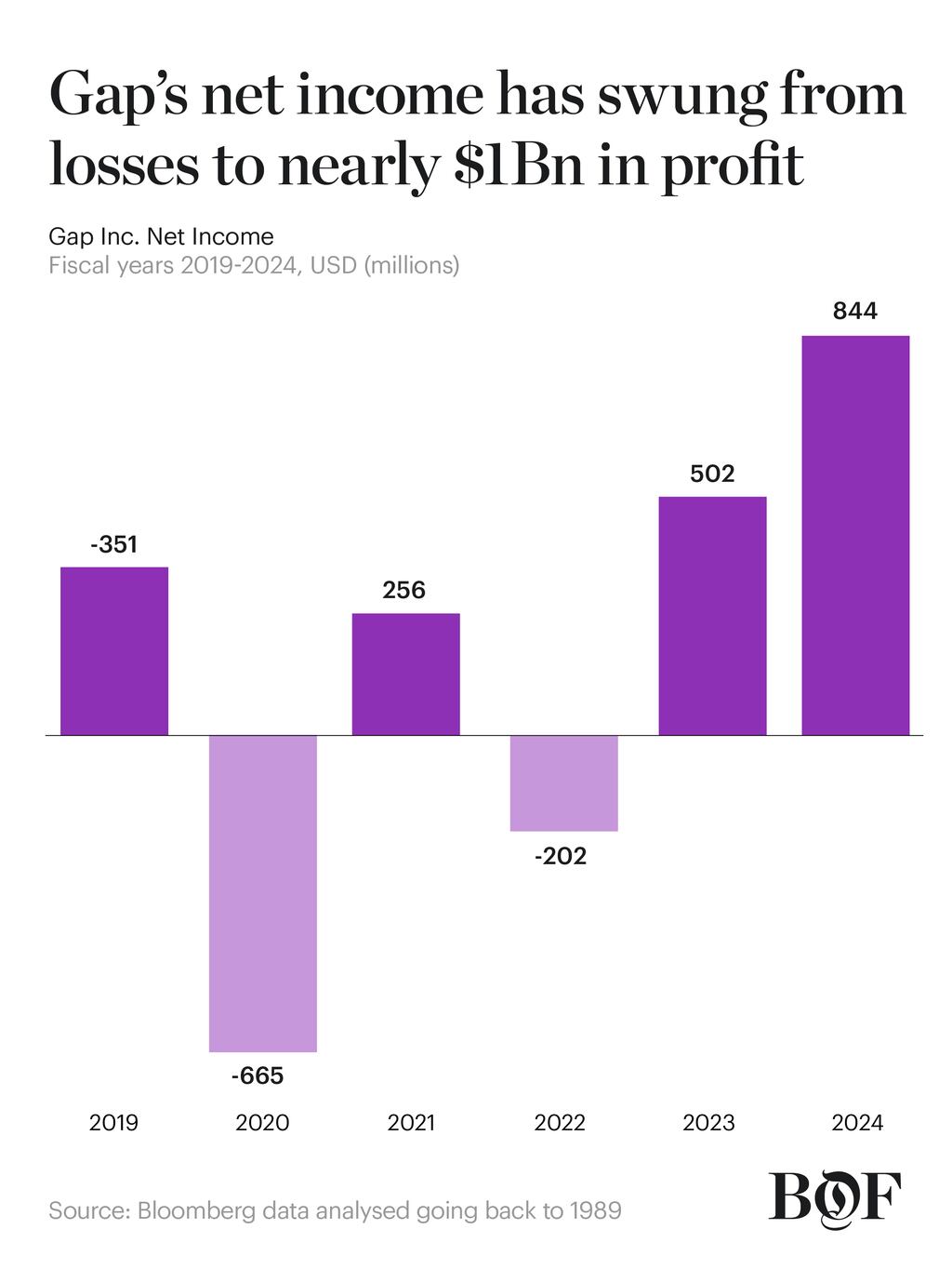 Can Gap Keep Up Its Hot Streak? | BoF