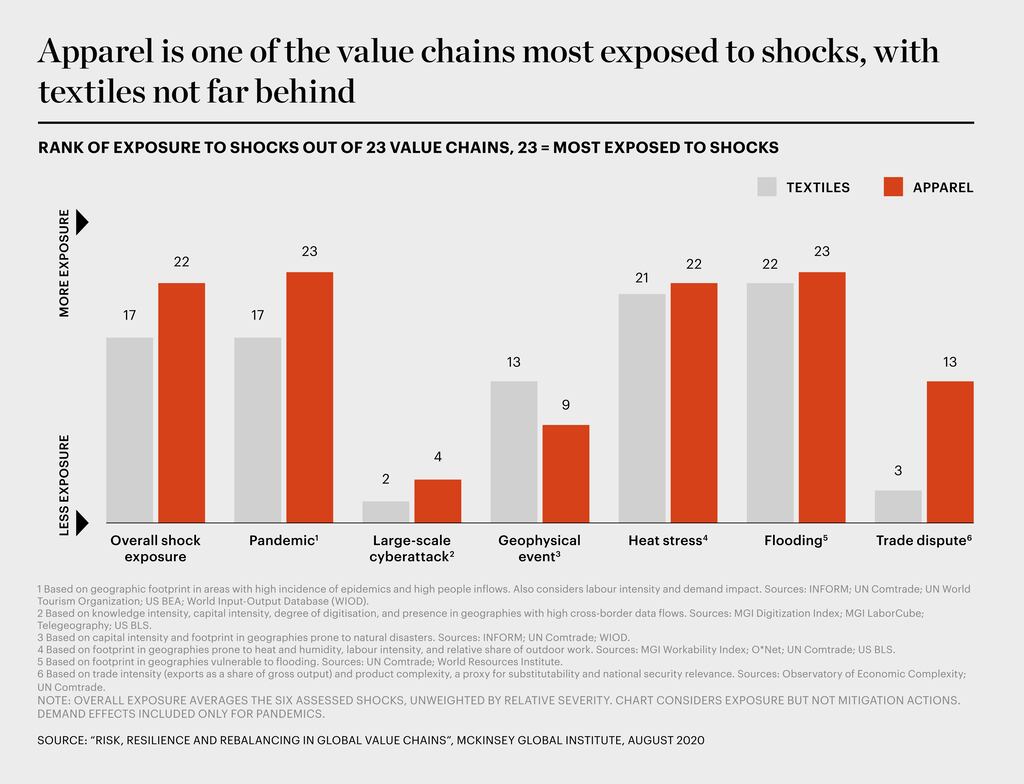 Risk, Resilience and Rebalancing in the Apparel Supply Chain | BoF