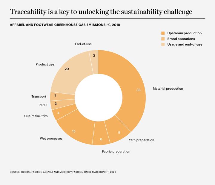 The Traceability Tech Aiming to Unlock a More Sustainable Industry | BoF