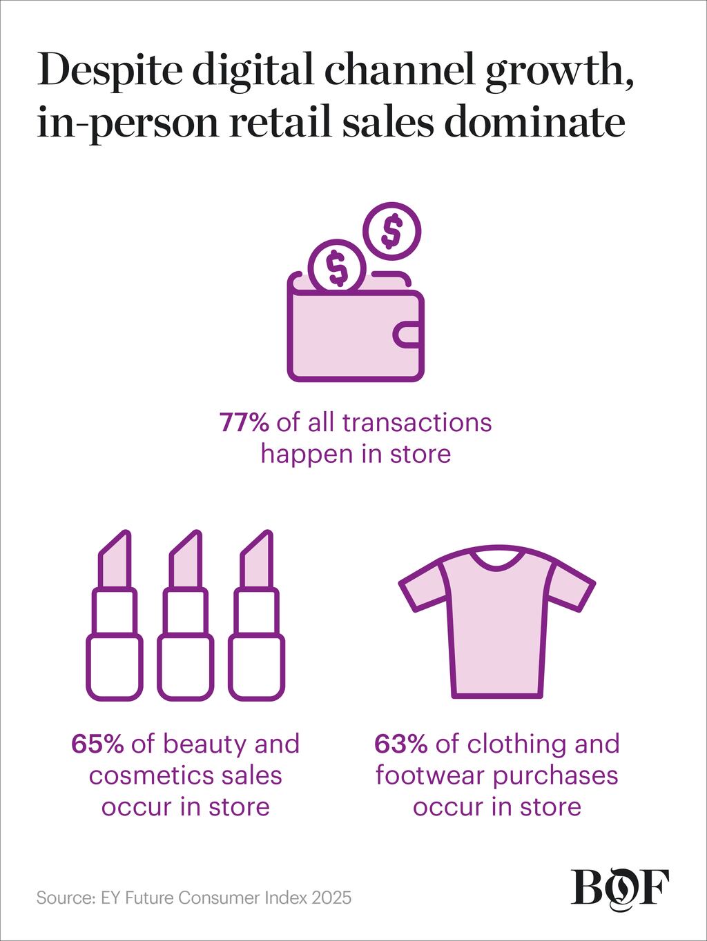 The Future of Digital Customer Experience in Fashion and Beauty | BoF