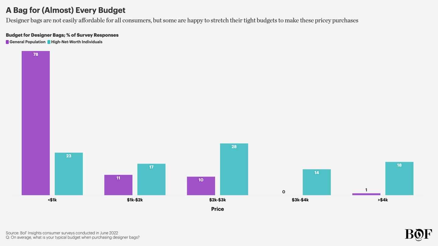 Handbag Prices Are Skyrocketing. Who’s Buying Them? | BoF Insights | BoF