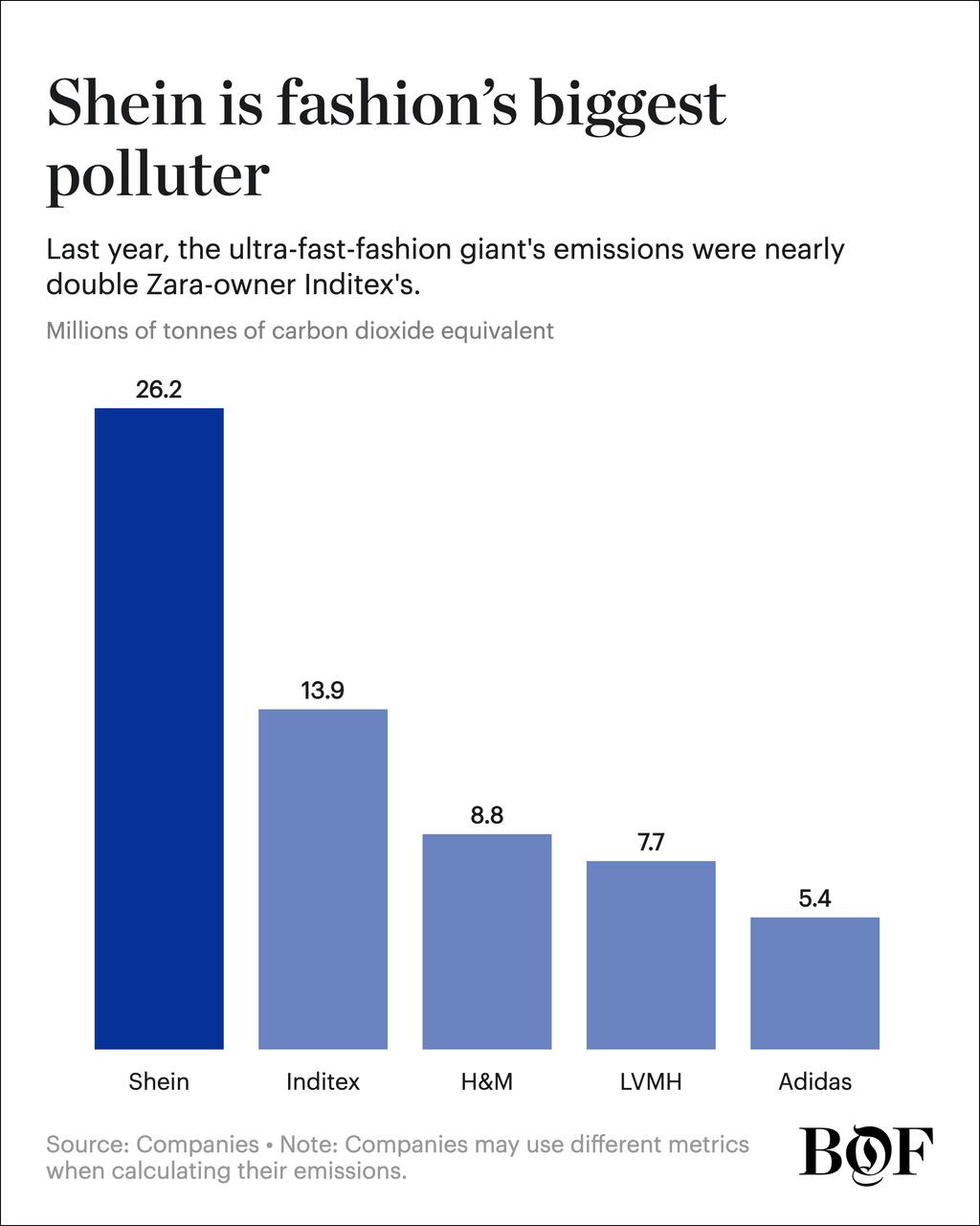 Shein Is Struggling to Clean Up Its Dirty Image | BoF