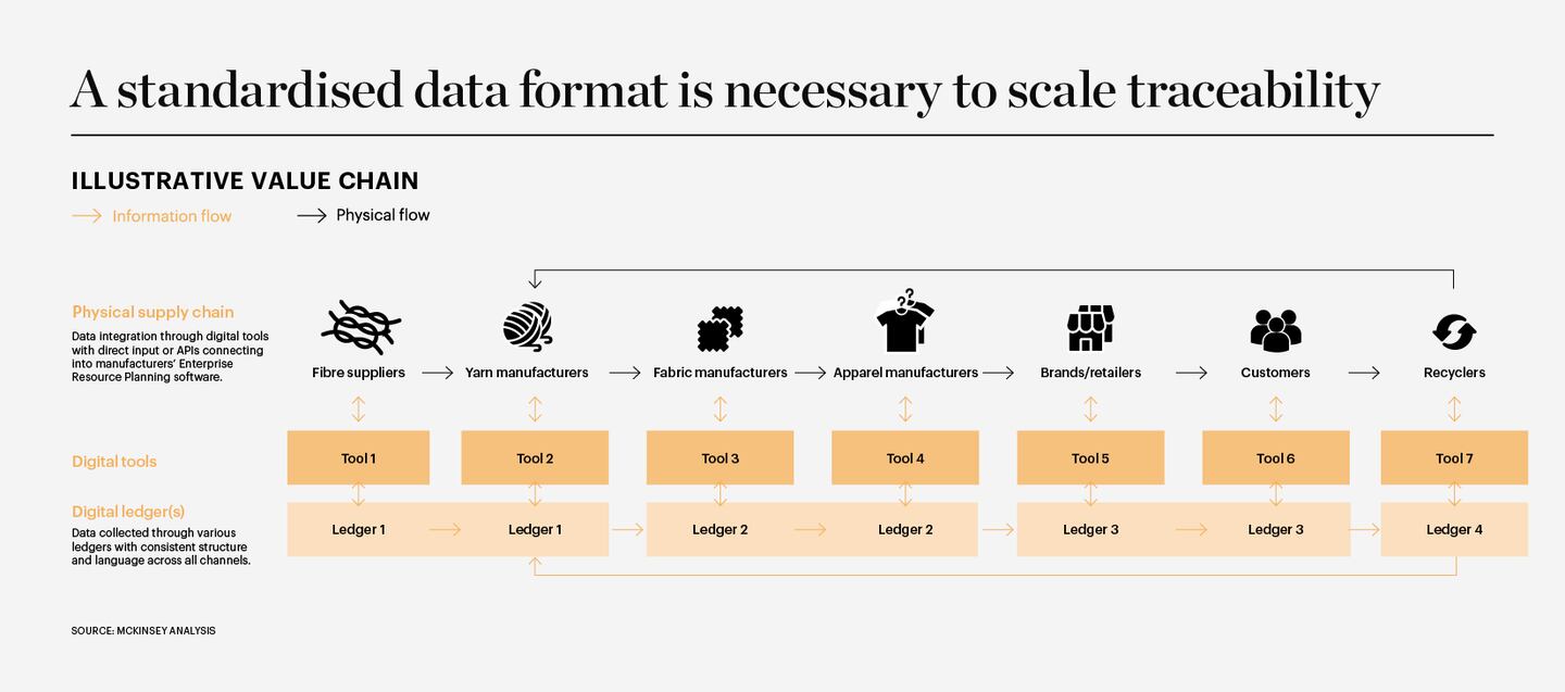 The Traceability Tech Aiming to Unlock a More Sustainable Industry | BoF