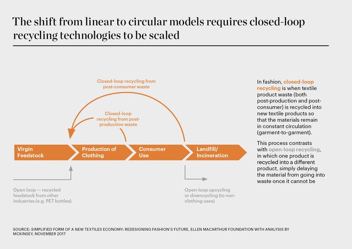The Year Ahead: Paving the Way for Closed-Loop Recycling | BoF