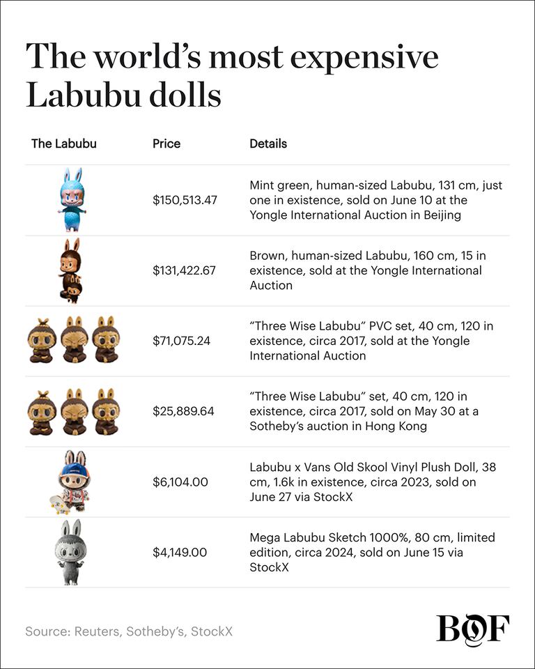 The Rise of ‘Ugly-Cute’ Labubu Dolls, in Four Charts | BoF